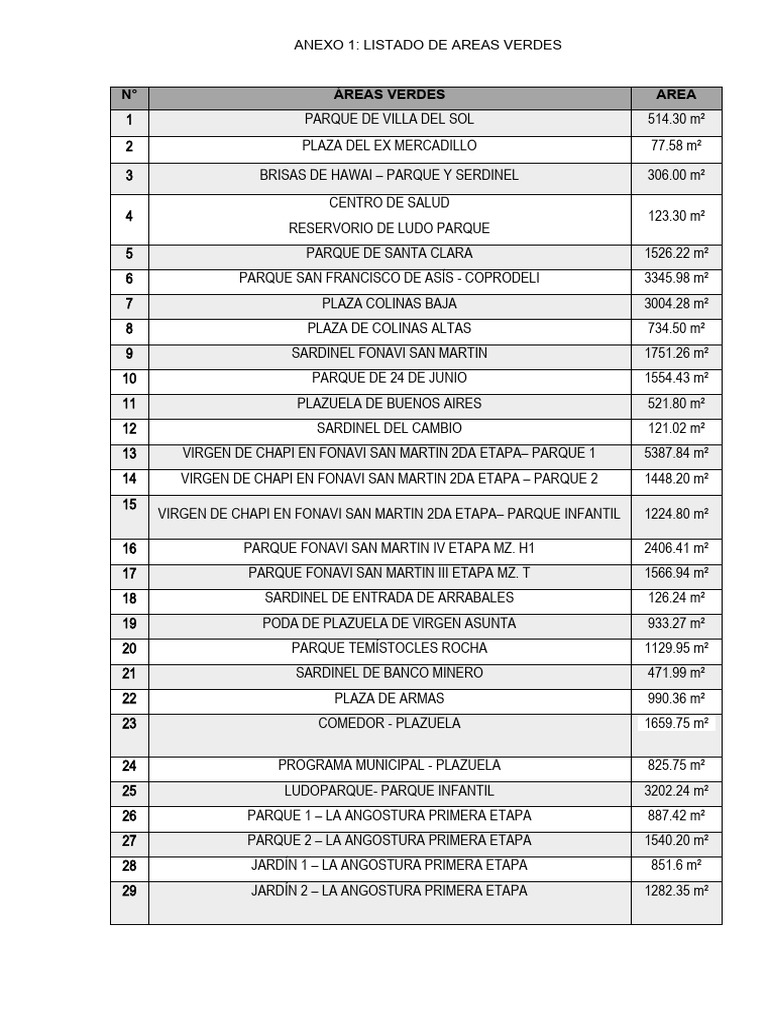 Lista de Areas Verdes | PDF
