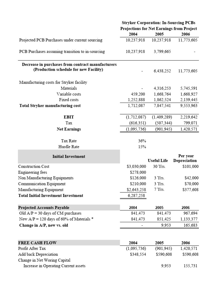 Stryker PCB In-Sourcing Financial Analysis | PDF | Investing | Depreciation