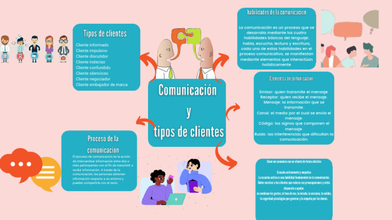 Comunicación y Tipos de Clientes | PDF | Comunicación | Comunicación humana