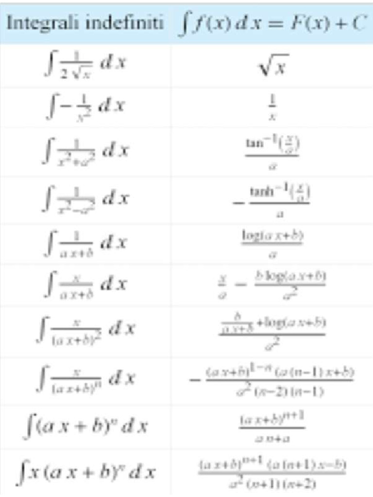 Integrali | PDF