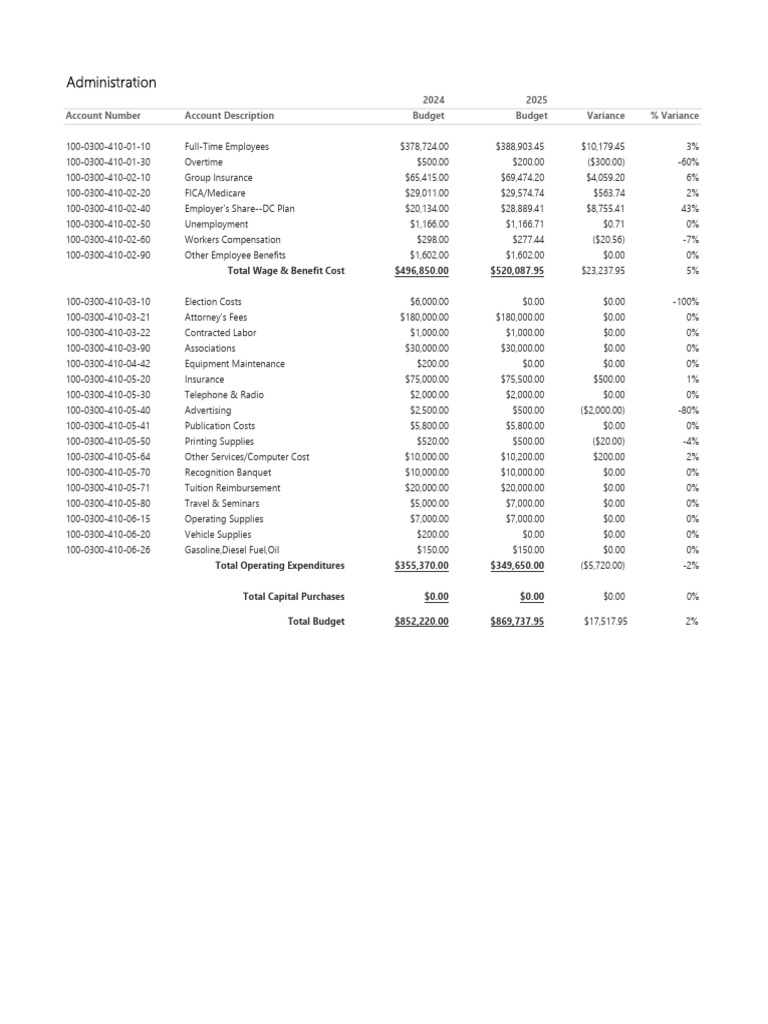 2025 Staff Recommended Budget Per Department | PDF | Employment ...