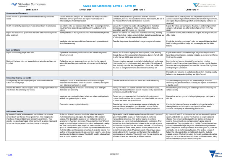 1 Civics and Citizenship Levels 3 - 10 | PDF | Democracy | Political ...