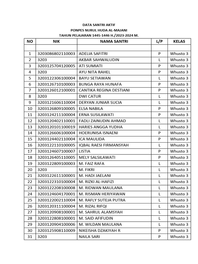 DATA SANTRI AKTIF Ponpes Nurul Huda Al-Majani Tahun 2023-2024 | PDF