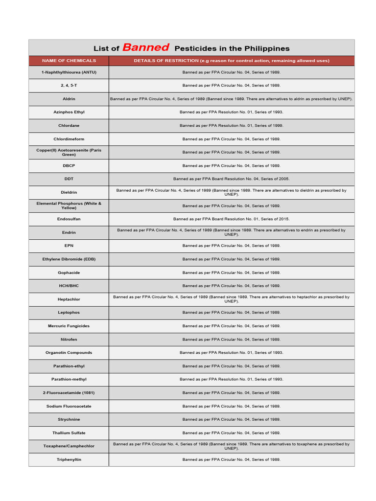 Banned Restricted Pest | PDF | Chemical Substances | Chemical Compounds