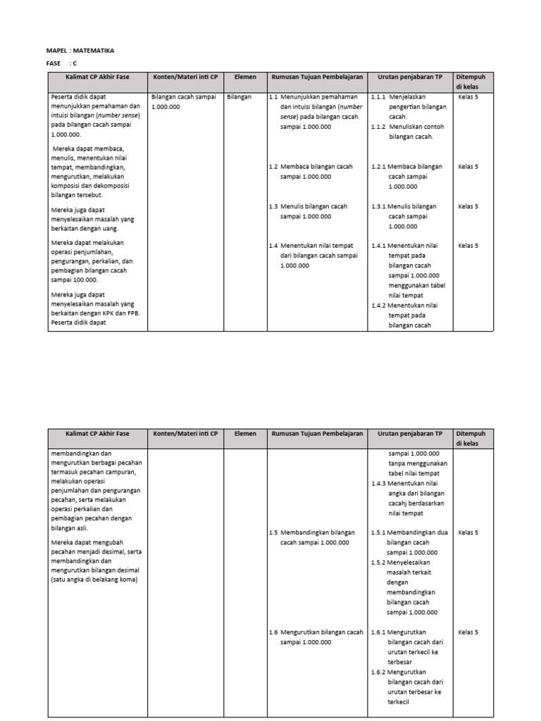 TP Dan Atp Matematika Fase C Kls 5,6 Ta 2024-2025 | PDF | Metode & Bahan Ajar