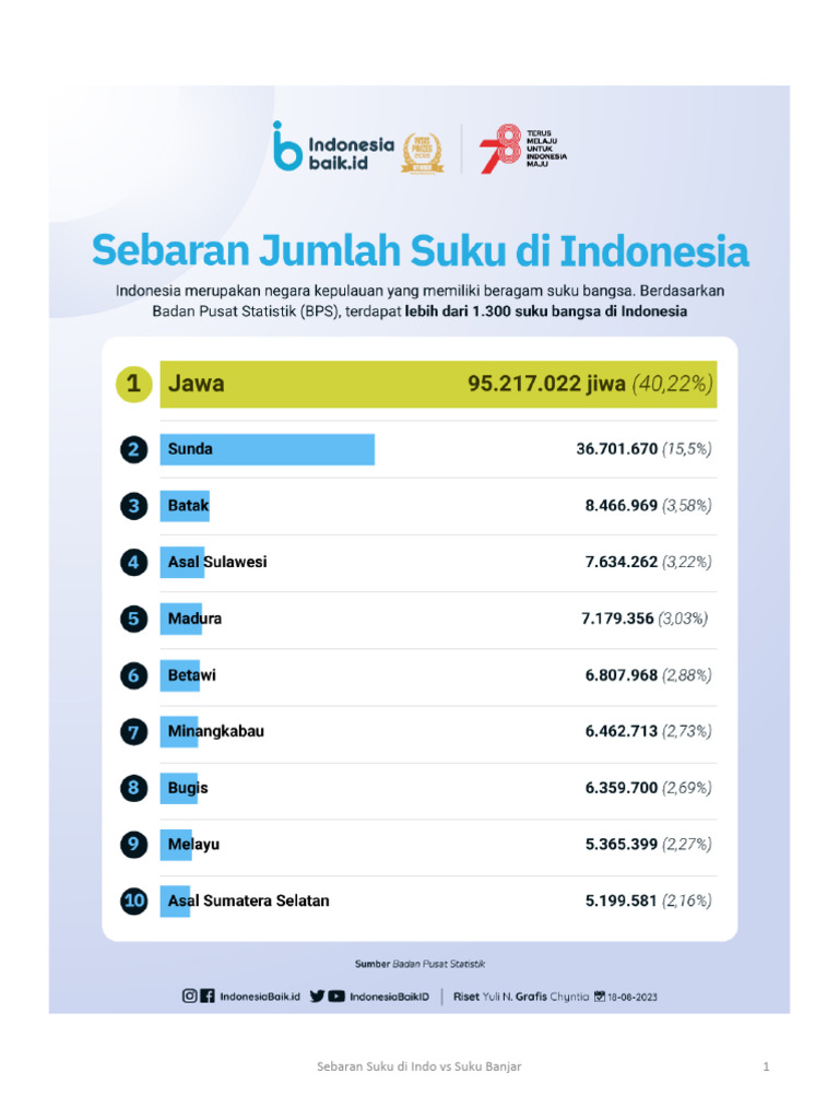 Sebaran Suku Suku Banjar | PDF