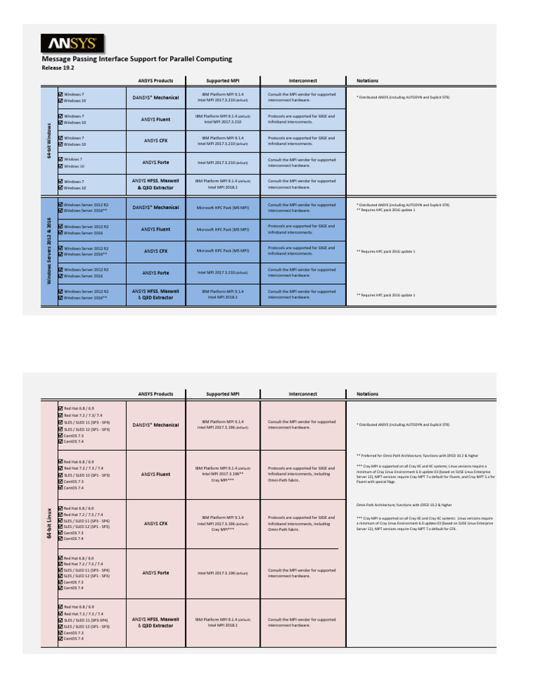 ANSYS MPI Support and Requirements | PDF | Microsoft Windows ...
