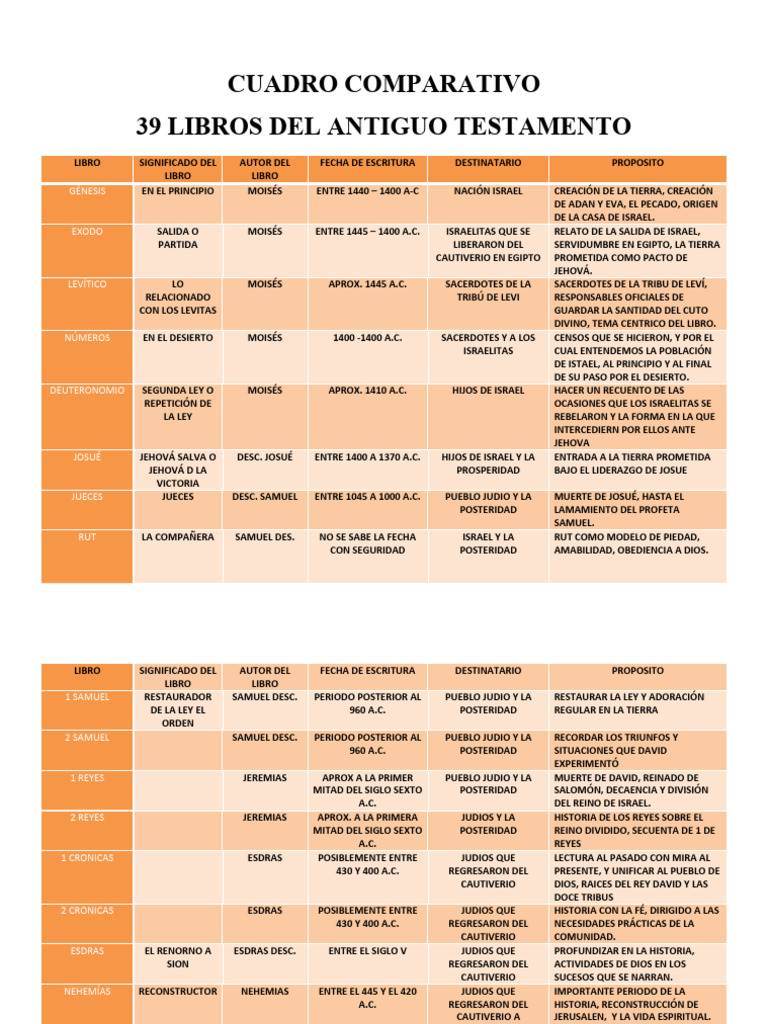 Cuadro Comparativo | PDF | Moisés | Joshua