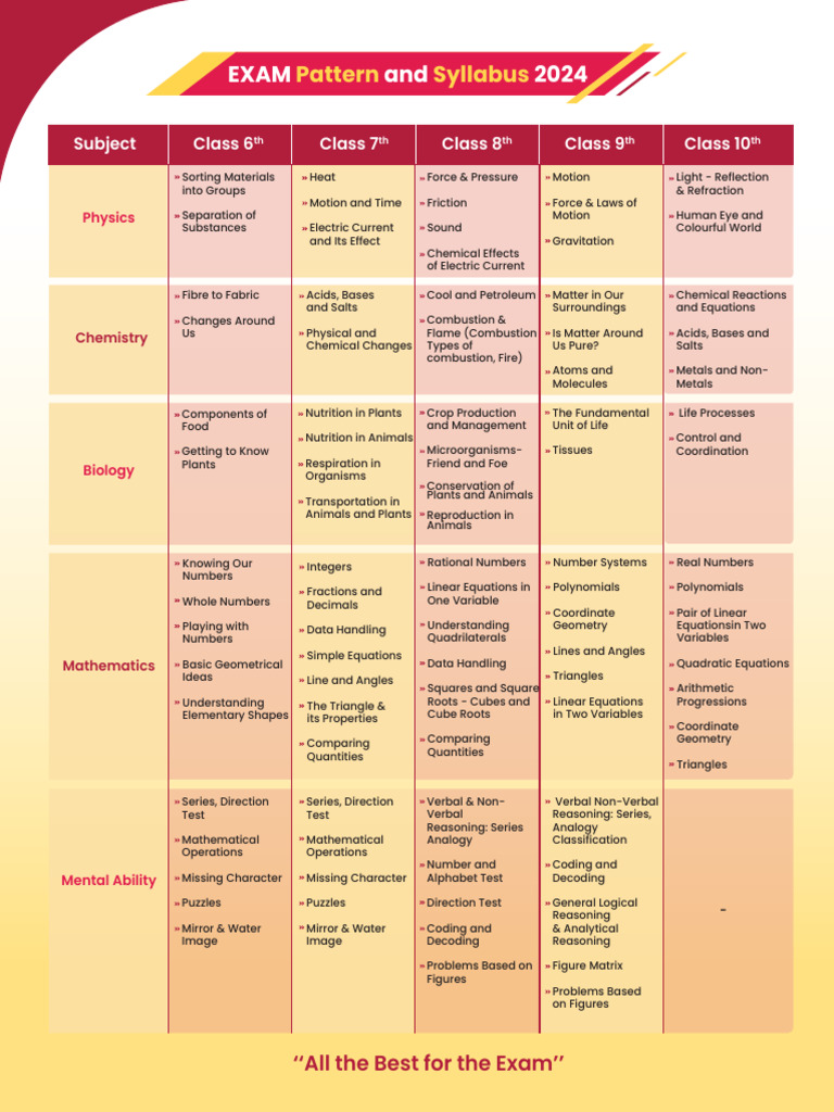 Vidyapeeth PWNSAT Syllabus | PDF | Chemistry | Equations