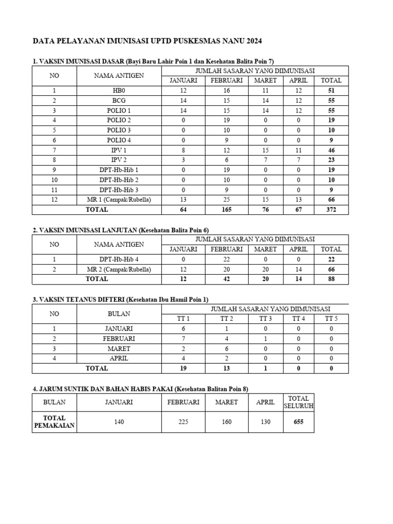 Data SPM 2024 PKM Nanu Imunisasi | PDF