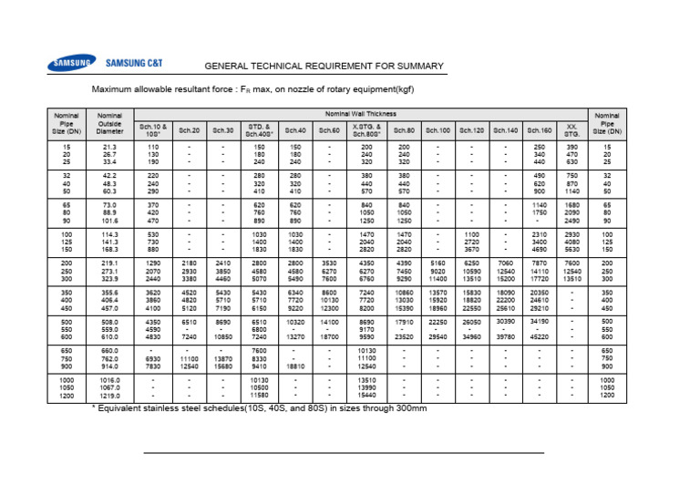 PIPE DN Size | PDF | Pipe (Fluid Conveyance) | Home Appliance