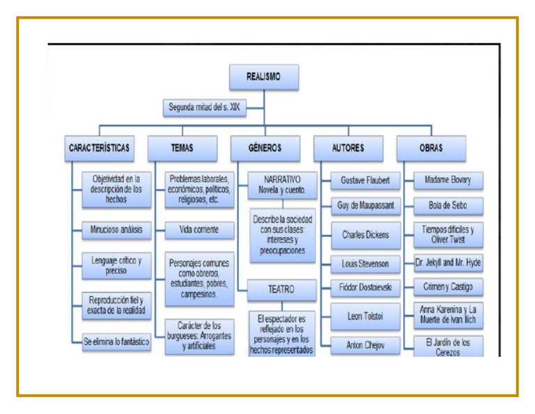 ESQUEMA DEL REALISMO EUROPEO_5 SEC-ASÍS 2022 | PDF