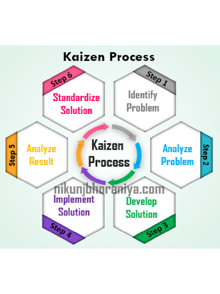Kaizen STEPS | PDF