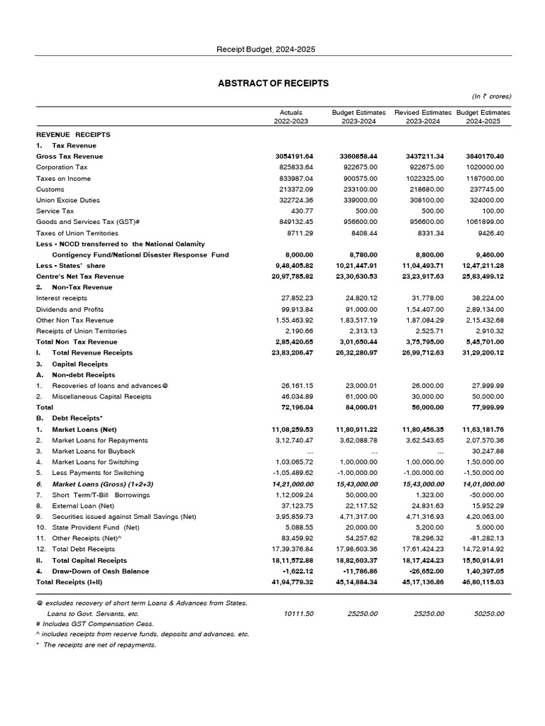 Abstract of Receipts: Receipt Budget, 2024-2025 | PDF | Taxes | Loans