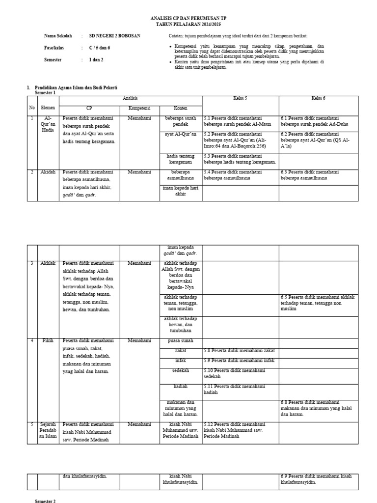 Analisis CP Ke TP Fase C Kelas 5 Dan 6 Tahun 2024 | PDF