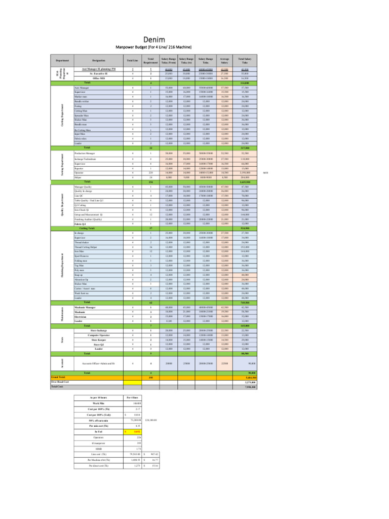 BUDGET OPEX OGL 4 Lines | PDF | Textiles | Textile Arts