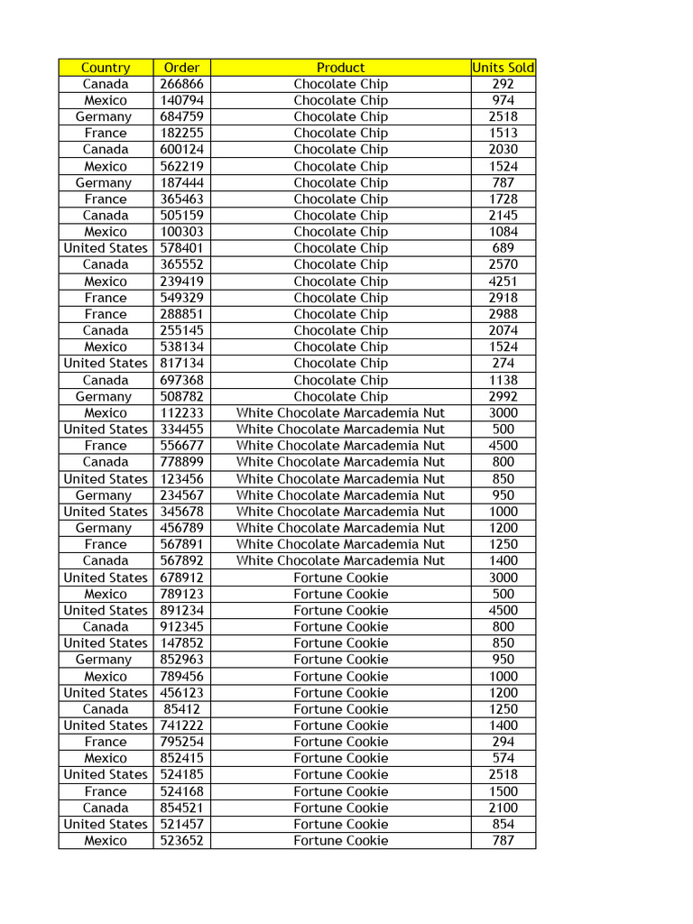 Cookies Country Orders - DAX | PDF | Oatmeal | Foods