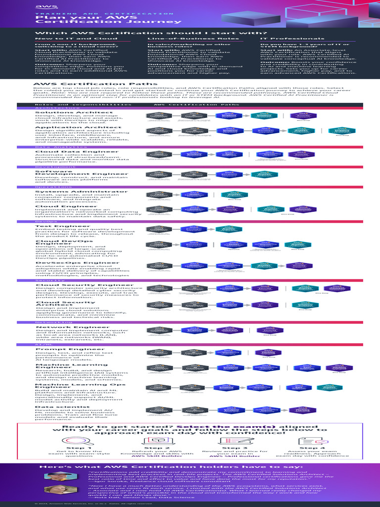 AWS Certification Paths | PDF | Cloud Computing | Machine Learning