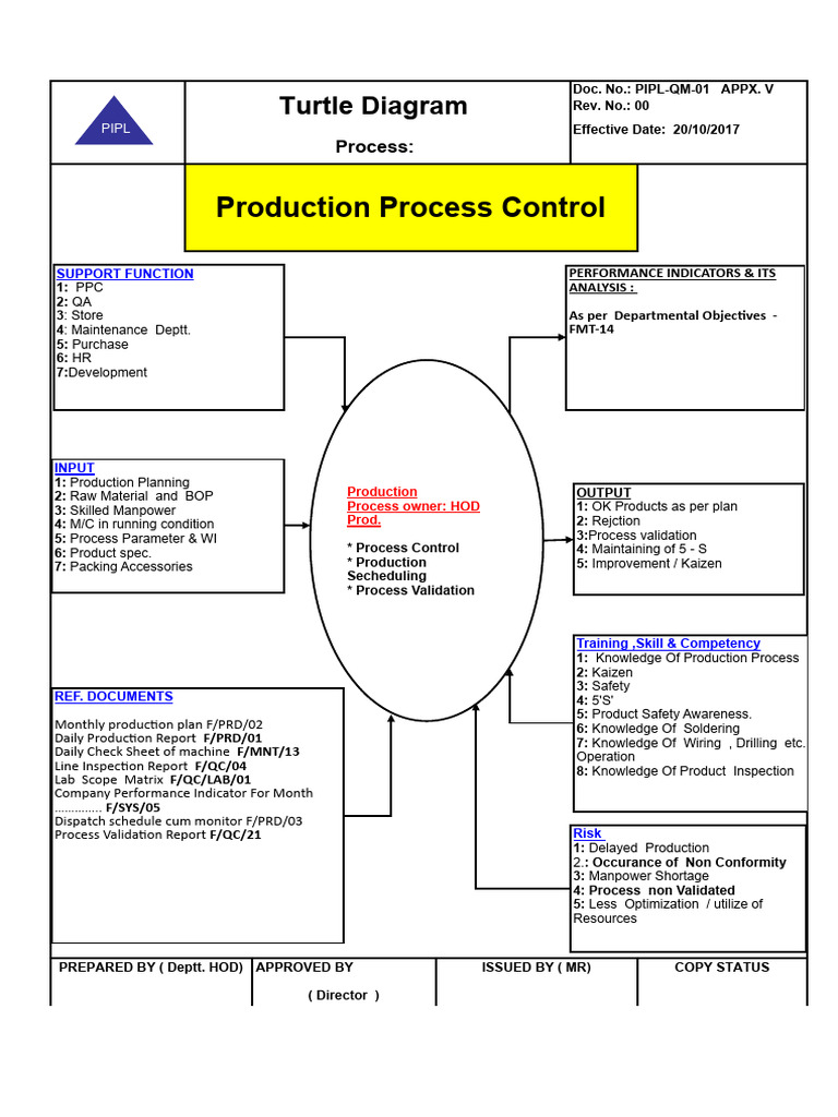All Turtle Diagram | PDF | Quality Assurance | Human Resources