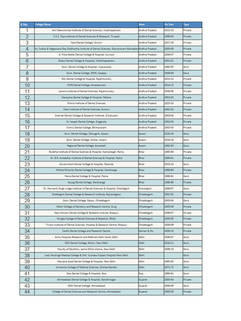 BDS List All | PDF | Punjab | Kerala