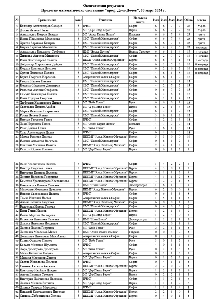PMS 2024 Rezultati 8klas | PDF