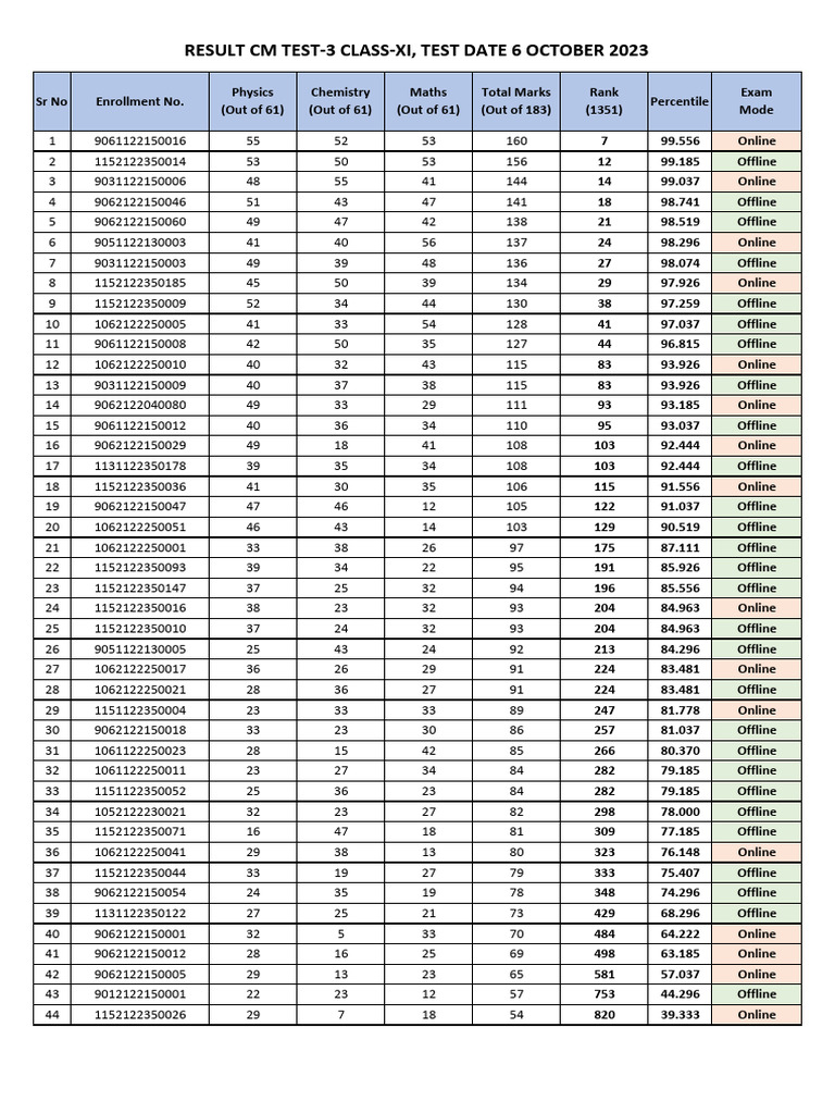 Result CM Test-3 Class-Xi Test Date 6 October 2023 | PDF | Student ...