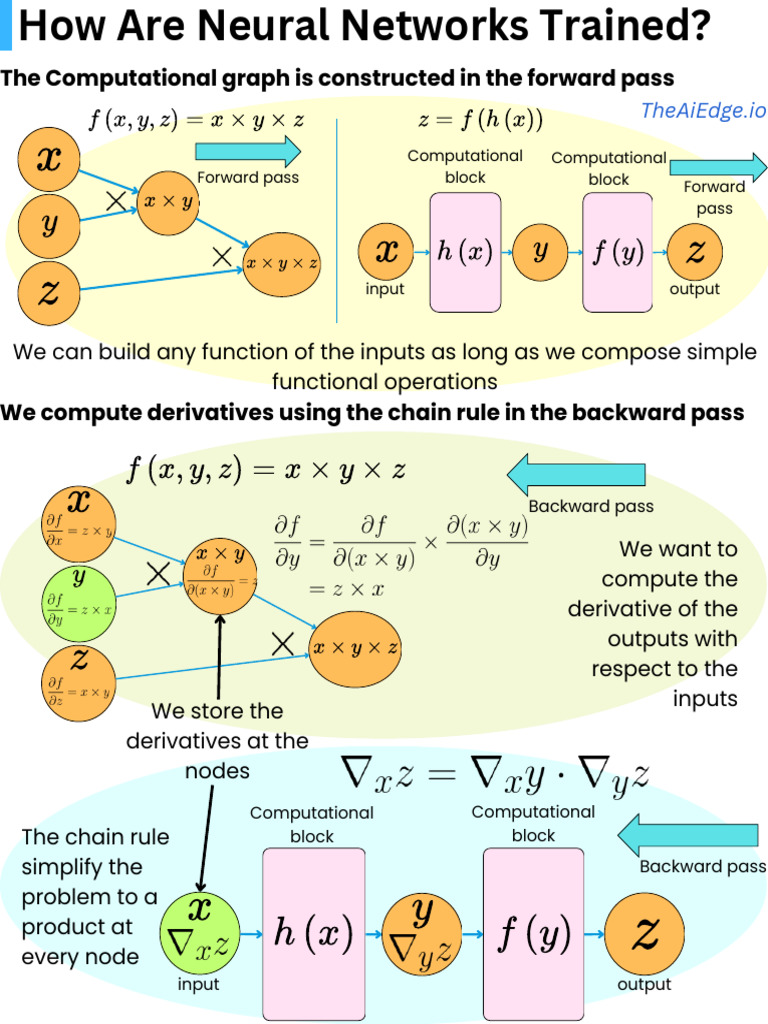 How Are Neural Network Trained | Download Free PDF | Artificial Neural Network | Derivative