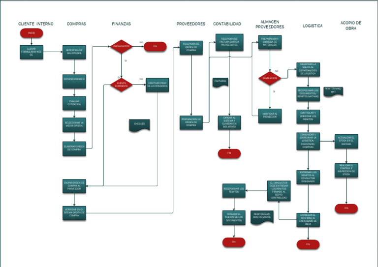 Flujograma de Proceso-V2 | PDF | Industrias de servicio | Business