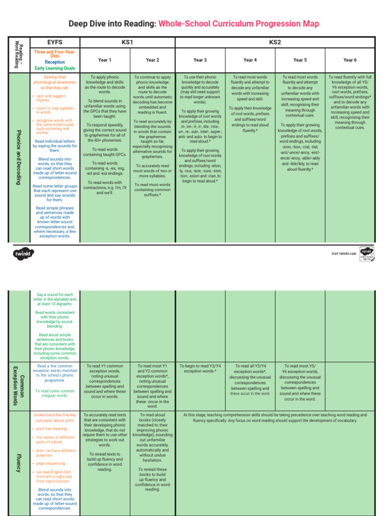 Curriculum Progression Map Writing | PDF | Vocabulary | Poetry