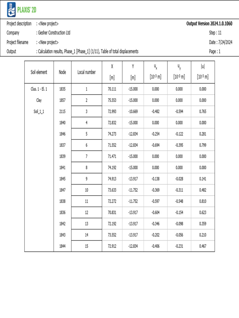 Deformation Table | PDF | Soil Science | Soil