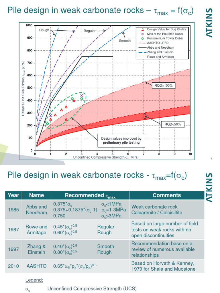 Pile Design in Weak Carbonate Rocks | PDF | Materials | Applied And ...