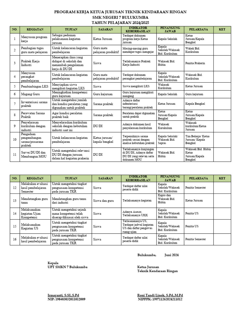 Prgram Kerja Jurusan TKR | PDF