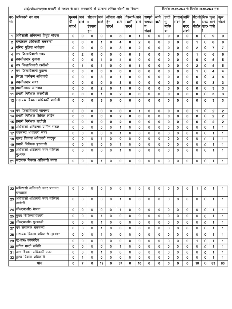 24-07-2024 To 26-07-2024 IGRS | PDF