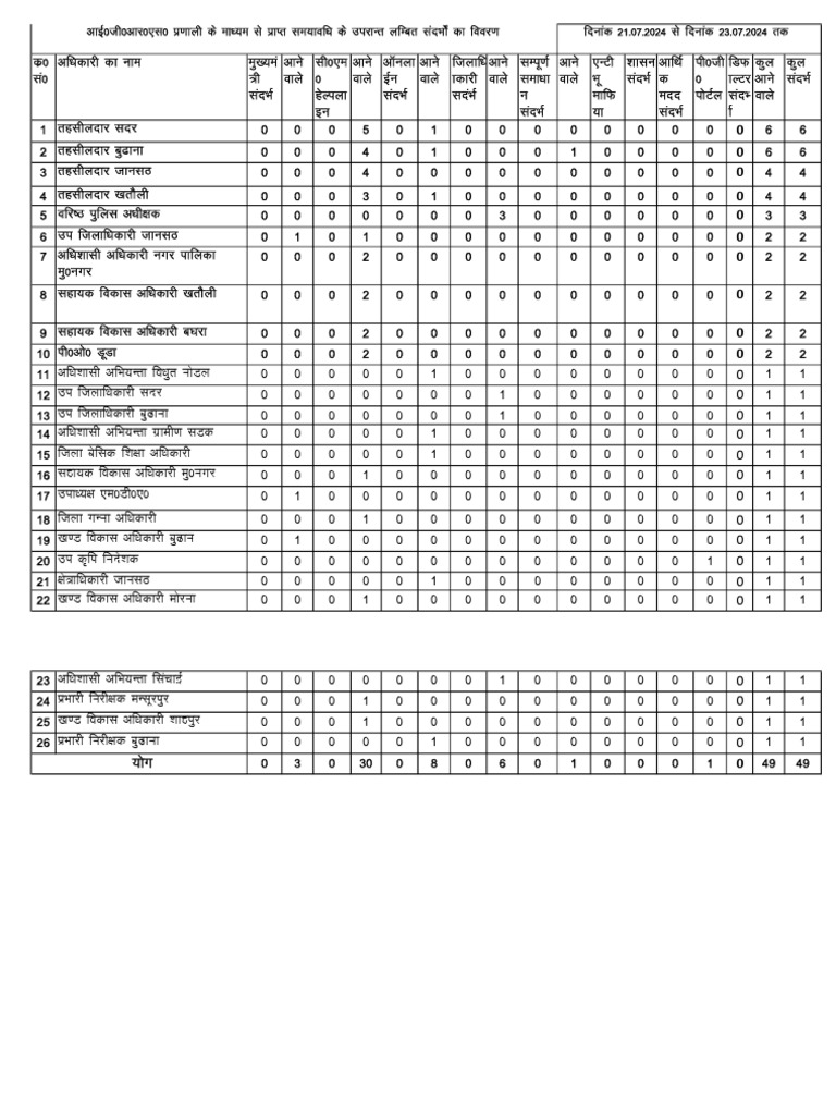 21-07-2024 to 23-07-2024 IGRS | PDF