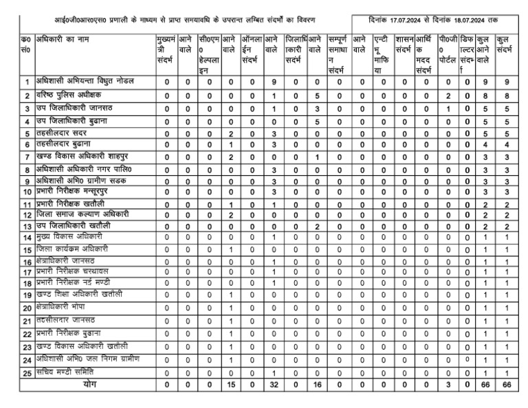 17-07-2024 To 18-07-2024 IGRS | PDF