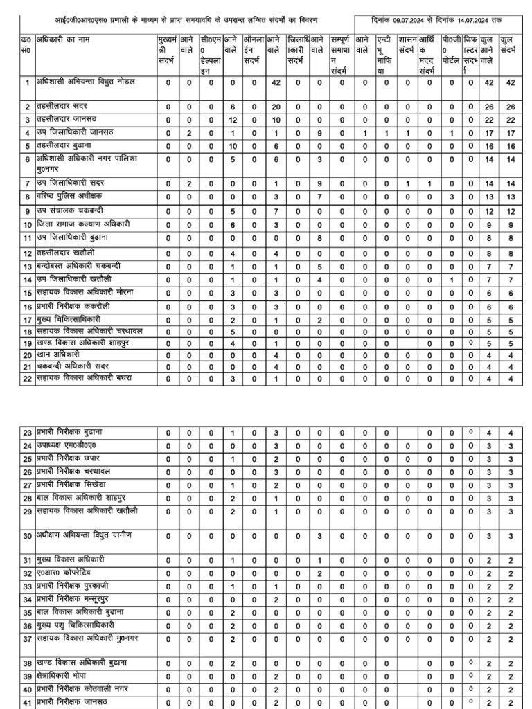 09-07-2024 To 14-07-2024 IGRS | PDF
