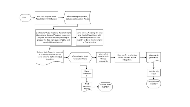 Store Replenishment | PDF