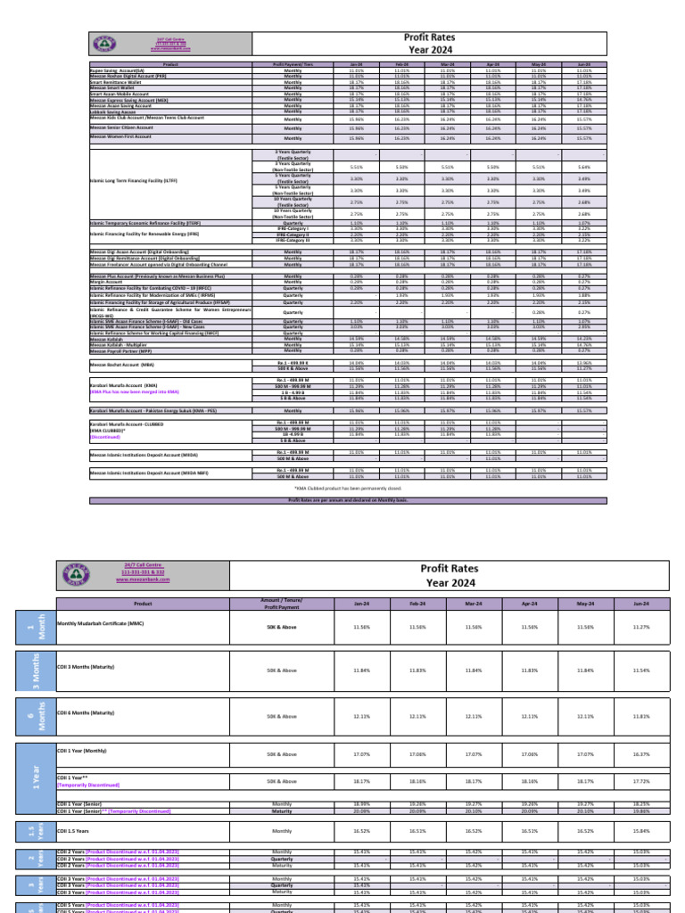 2024 Profit Rates Overview | PDF | Small And Medium Sized Enterprises ...