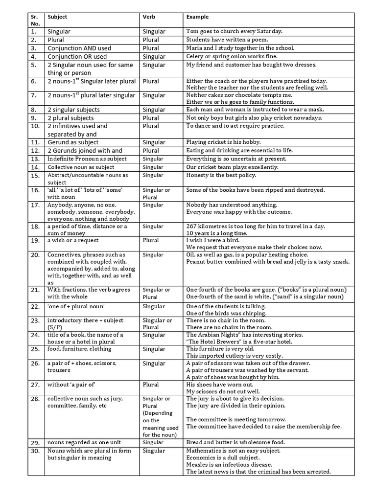 SubjectVerb Concord Rules | PDF | Plural | Grammatical Number
