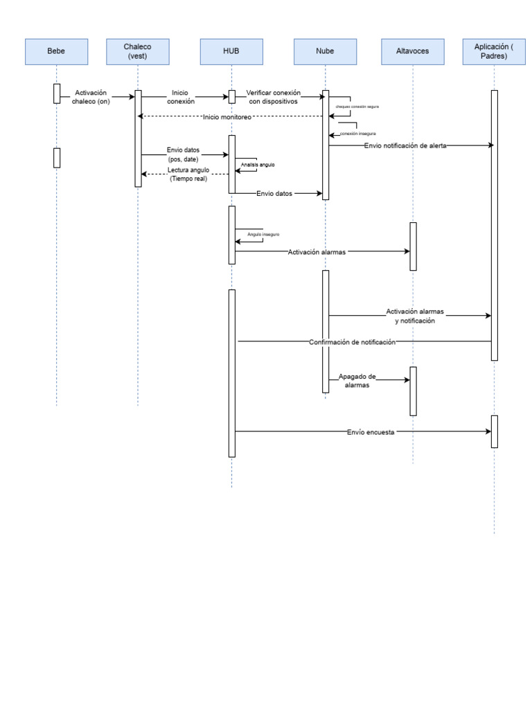 Diagrama de Secuencia | PDF