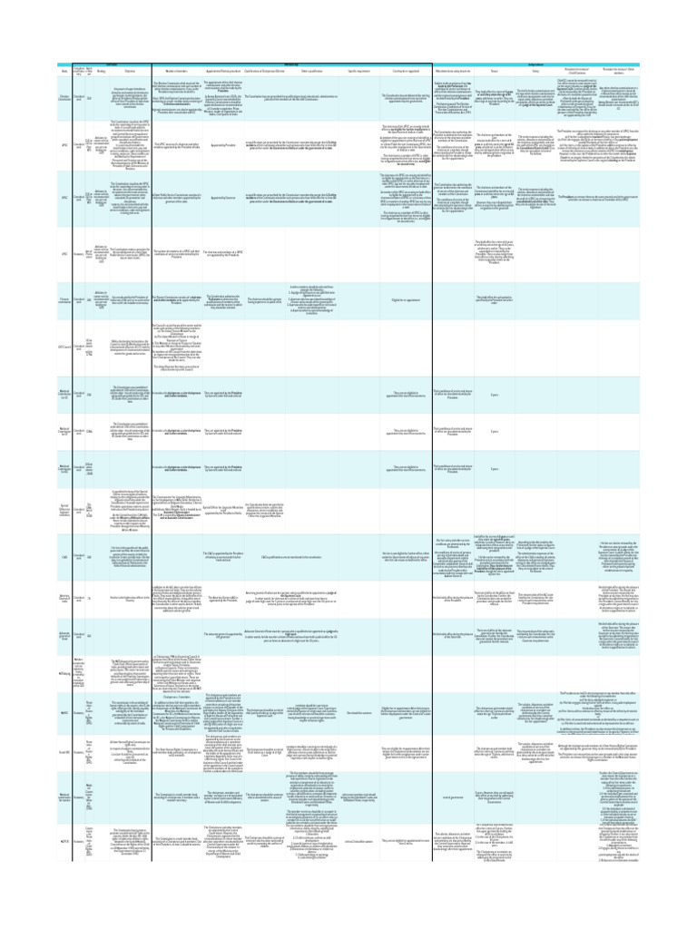 Government Bodies | PDF | Government | Governance
