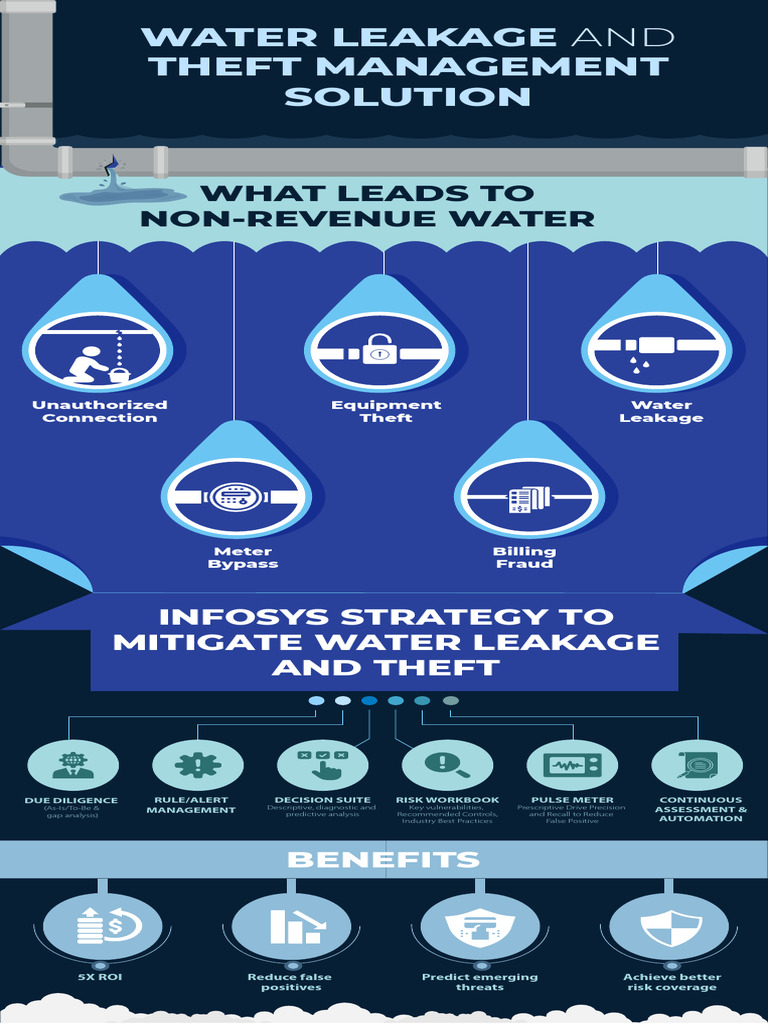 Water Leakage and Theft Management Solution | PDF