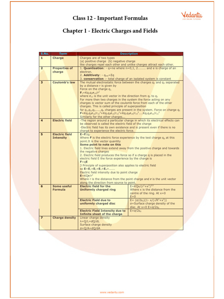 Important Formulas of CBSE Class 12 Physics Chapter 1 - Electric Charges and Fields | PDF