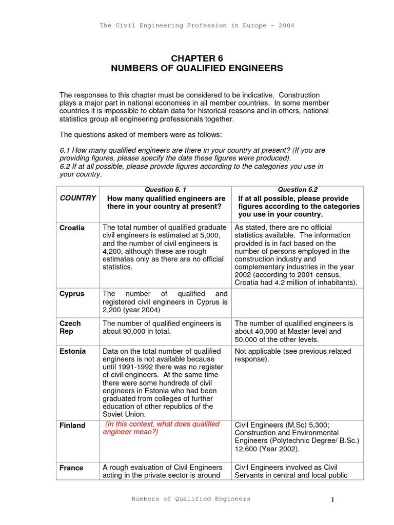 Qualified Civil Engineers in Europe 2004 | PDF | Engineer | Statistics