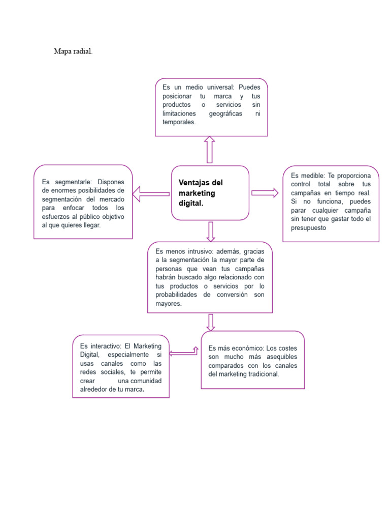 Mapa Radial Gisela | PDF | Negocios | Arte