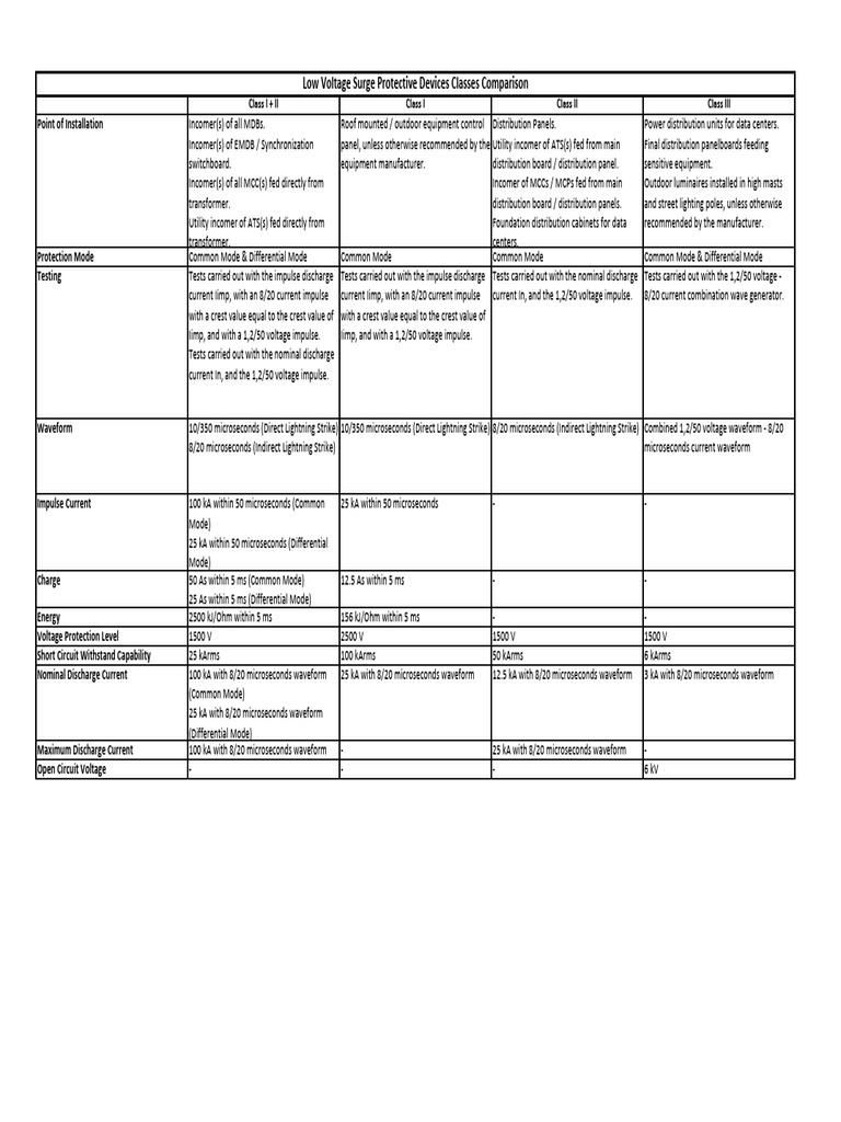 SPD Classes Comparison (2) | PDF | Electronics | Electrical Components