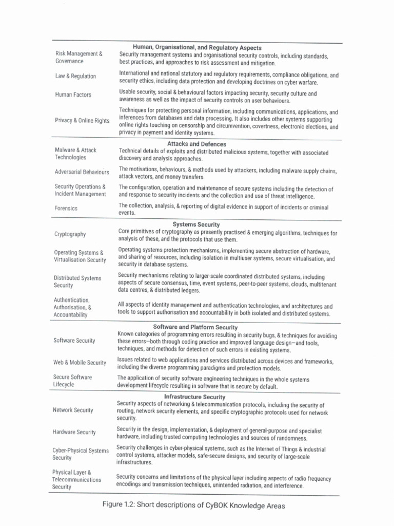 Cybok Knowledge Areas | PDF