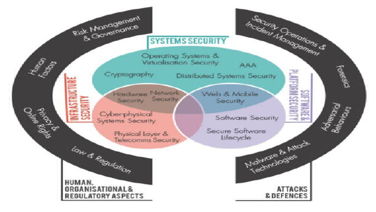 Cybersecurity Model | PDF
