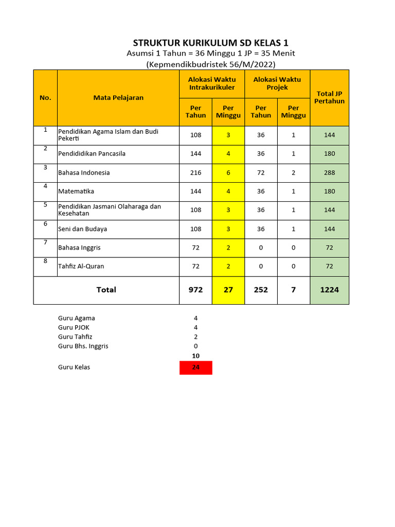 Struktur Kurikulum Merdeka (Kumer) | PDF