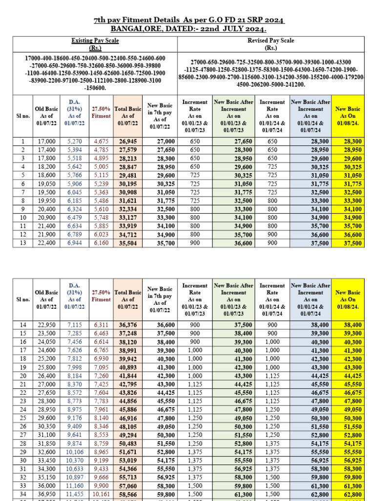 7th Pay Scale Details for 2024 | PDF